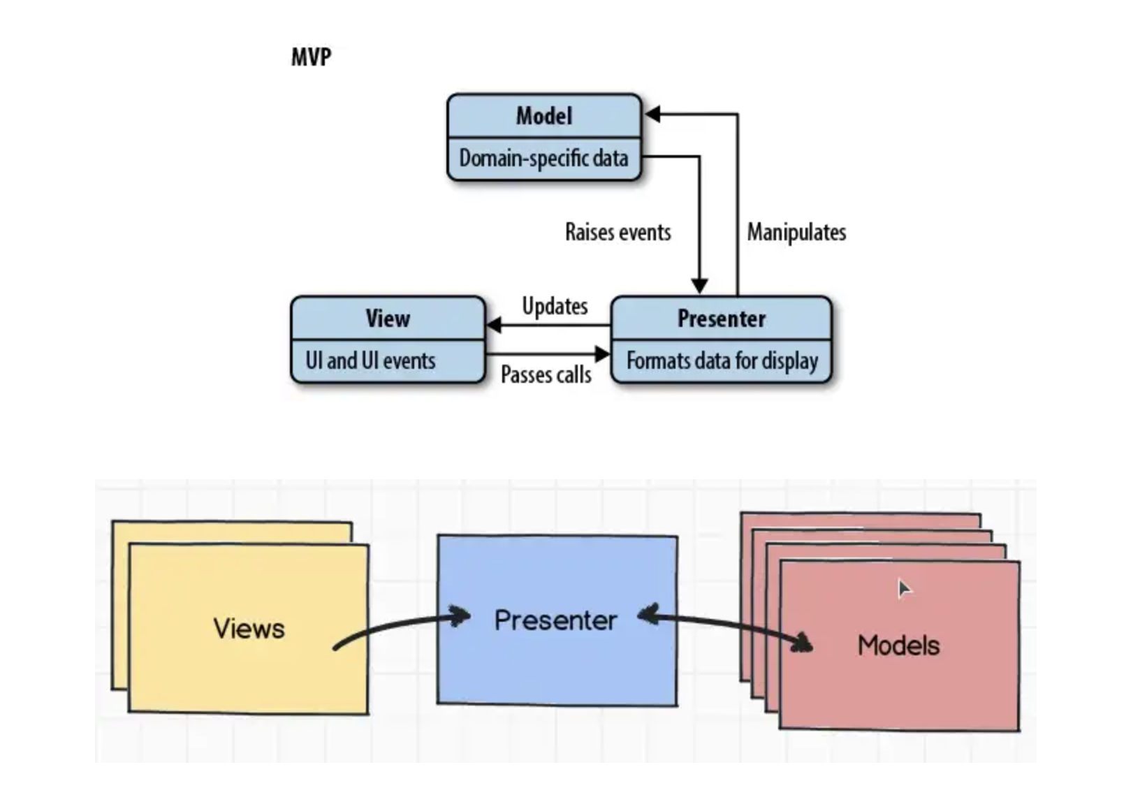 (번역/요약) MVC, MVP, MVVM