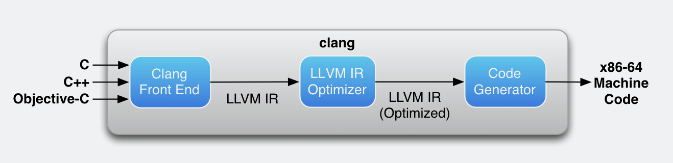 LLVM