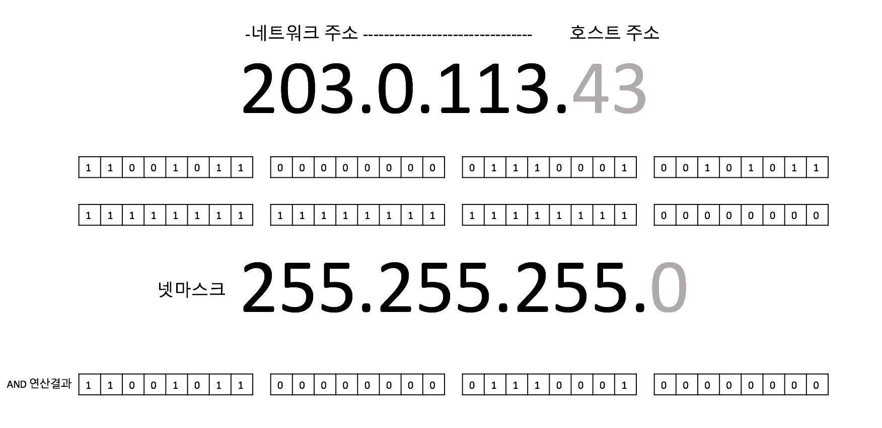 [netwhat] 서브넷마스크(Subnet Mask)와 서브넷팅(Subnetting)