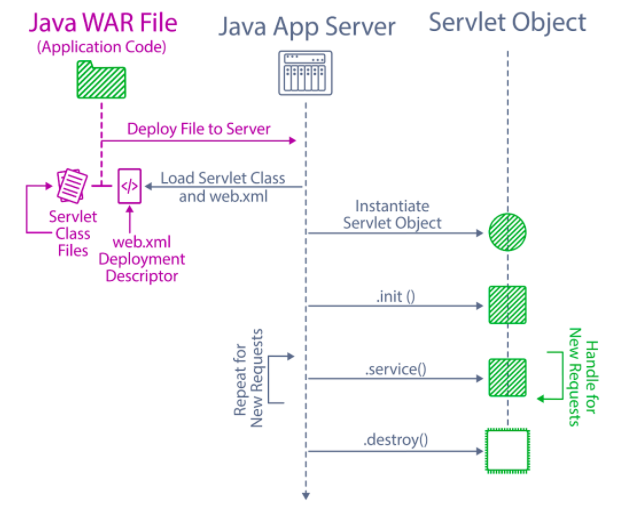 Java에서의 웹 개발