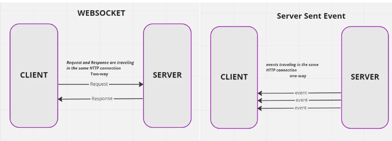 HTTP vs WebSocket vs SSE(Server-Sent Events) 비교 정리