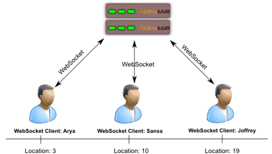 HTTP vs WebSocket vs SSE(Server-Sent Events) 비교 정리