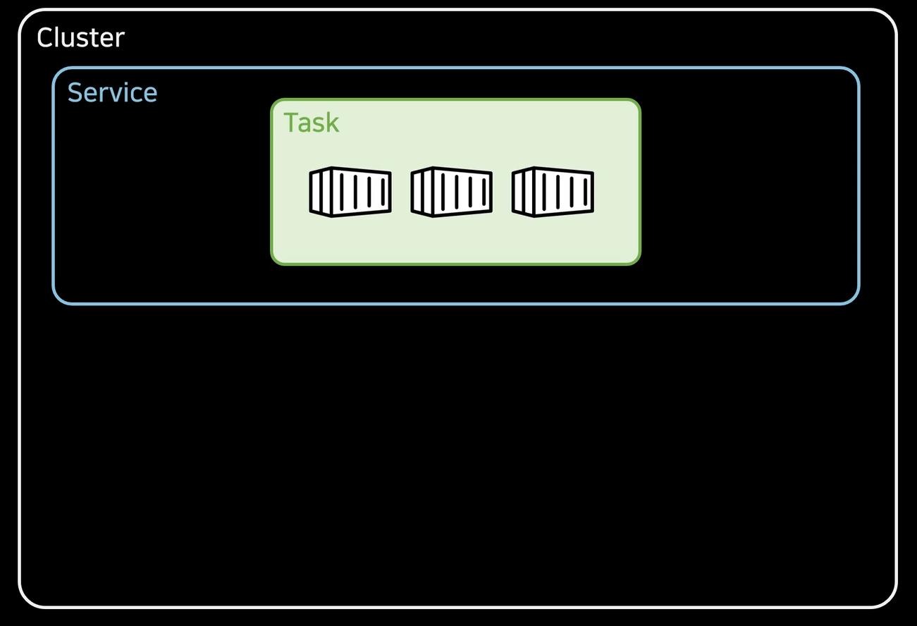orchestration : task, service, cluster