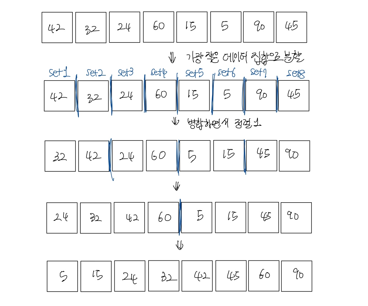 병합 정렬 (백준 2751) java