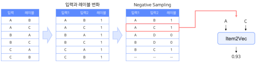 [boostcamp-ai-tech][RecSys] Item2Vec & ANN