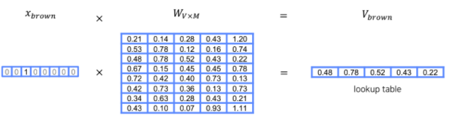 [boostcamp-ai-tech][RecSys] Item2Vec & ANN