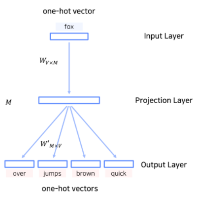 [boostcamp-ai-tech][RecSys] Item2Vec & ANN
