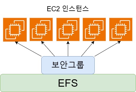 AWS Solution Architect Associate(SAA) - EBS, EFS, S3 자세히 알아보기