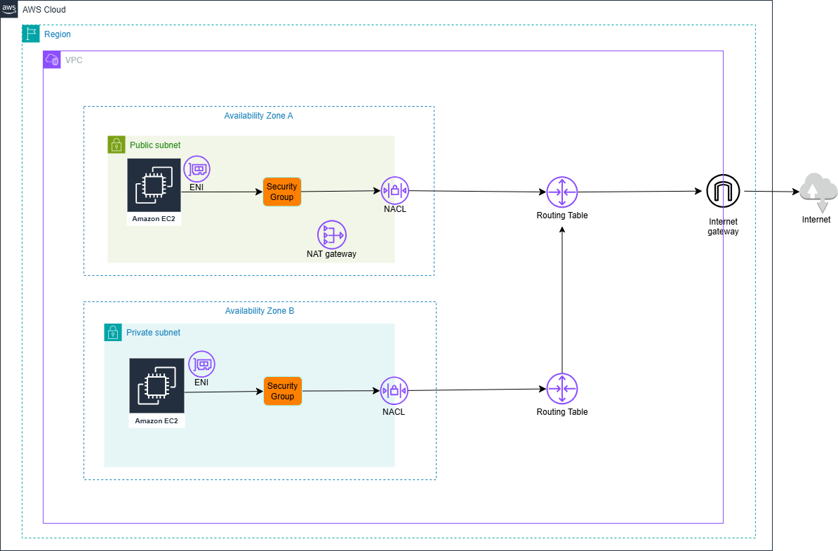 AWS Solution Architect Associate(SAA) - Route 53, VPC 자세히 알아보기