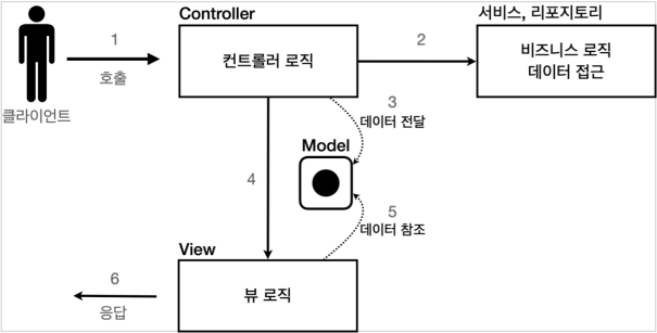 스프링 MVC패턴(Model, View, Controller) Model 2
