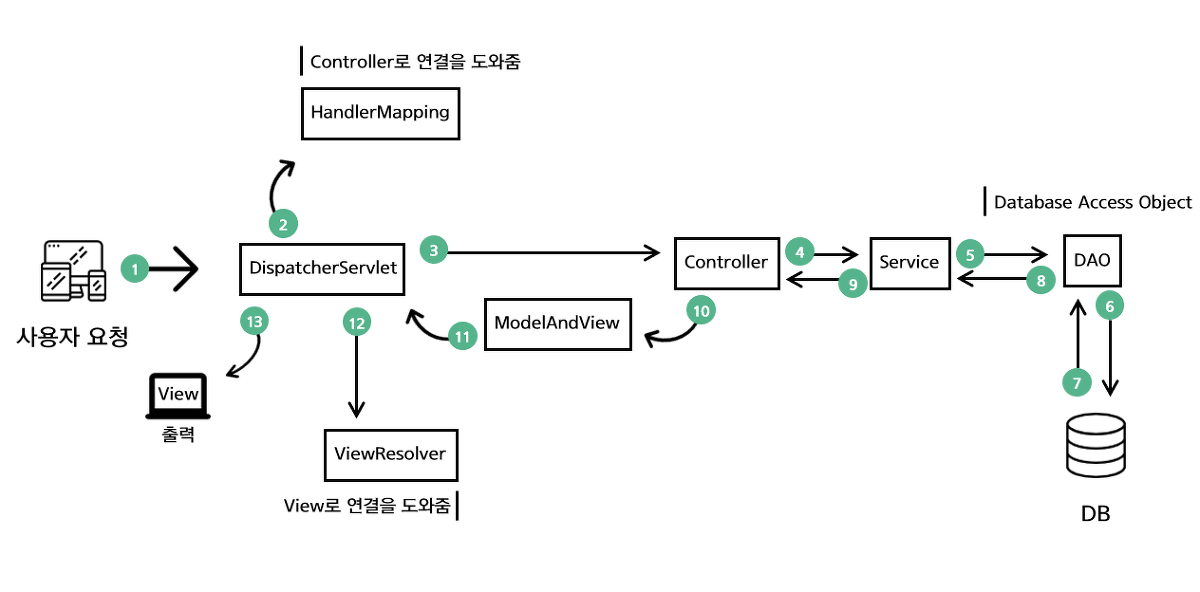 스프링 MVC패턴(Model, View, Controller) Model 2