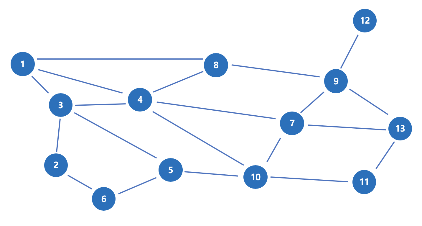 Graph Tree