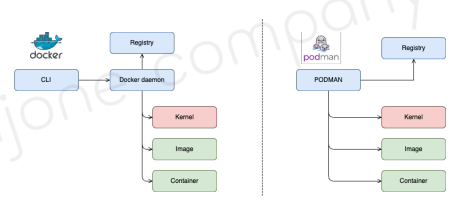 Docker - Alternatives to Docker