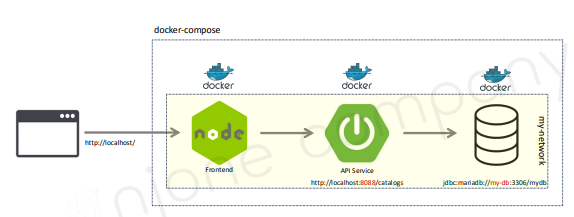 Docker - MSA, Buildx