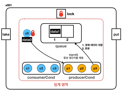 Java - Lock Condition Java - Lock Condition
