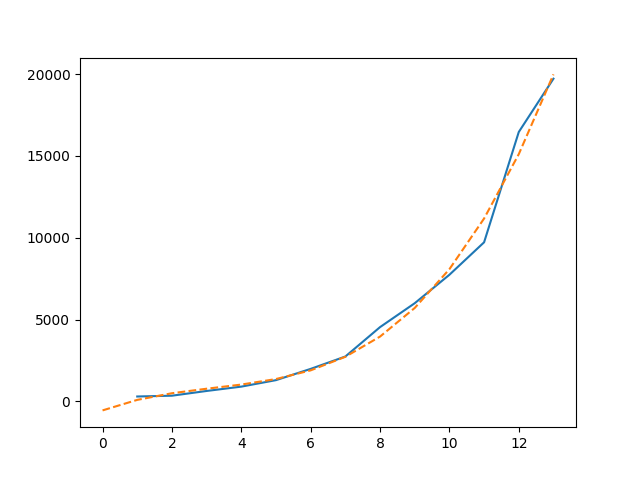 [python library] NumPy 2 튜토리얼 - Mask array