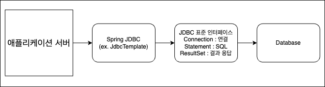 [SPRING] JDBC(feat.메모장)