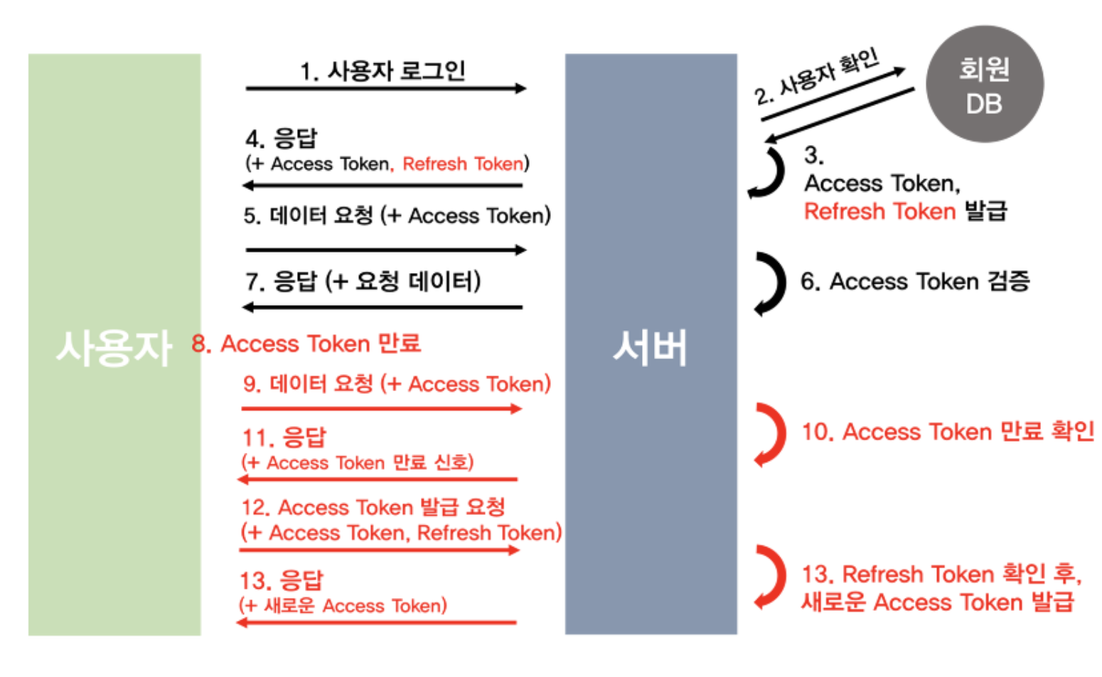 [Spring] Refresh Token