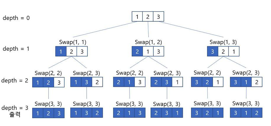 Algorithm 순열과 조합