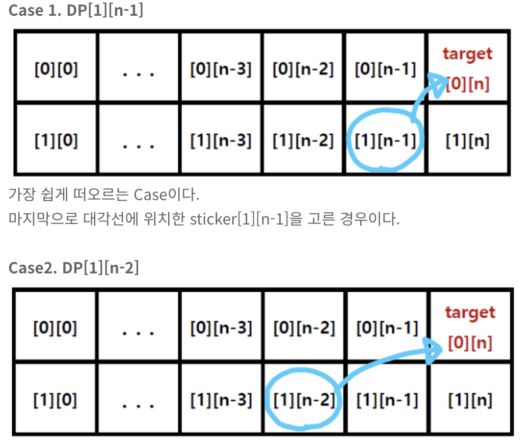 백준[9465 스티커] With. Python