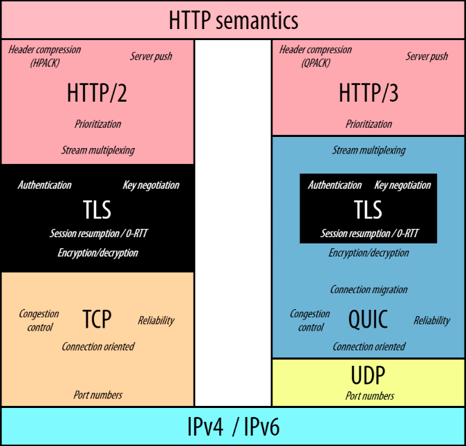 QUIC 프로토콜이란? feat: HTTP / 3