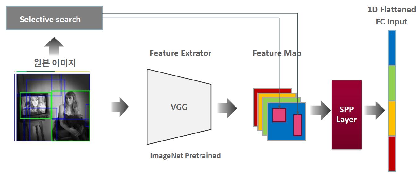 Spatial Pyramid Pooling In Deep Convolutional Networks For Visual Recognition 논문 정리