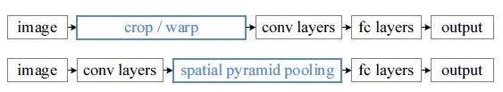 Spatial Pyramid Pooling In Deep Convolutional Networks For Visual Recognition 논문 정리