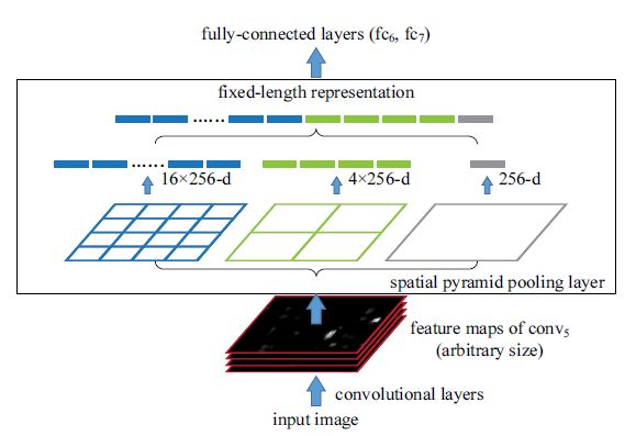 Spatial Pyramid Pooling In Deep Convolutional Networks For Visual Recognition 논문 정리