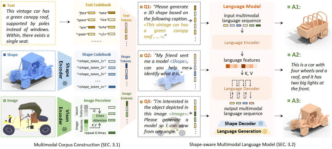 ShapeGPT: 3D Shape Generation with A Unified Multi-modal Language Model