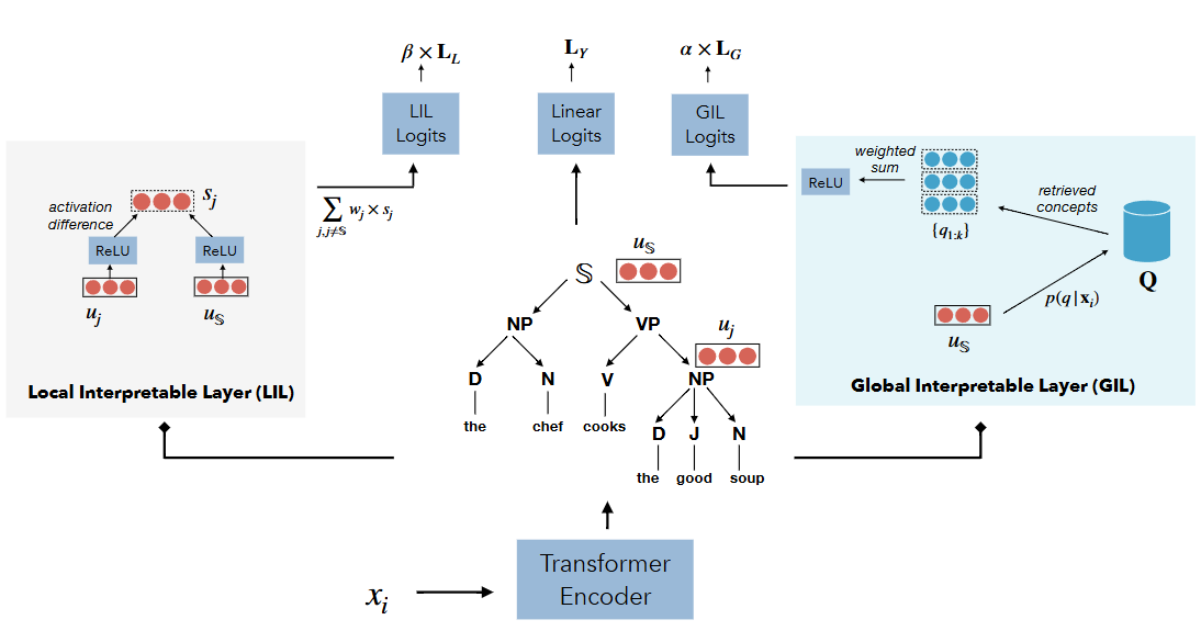 SELFEXPLAIN: A Self-Explaining Architecture for Neural Text Classifier