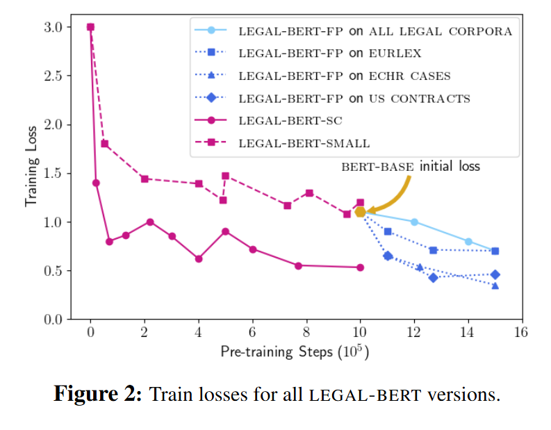 LEGAL-BERT: The Muppets straight out of Law Schoo
