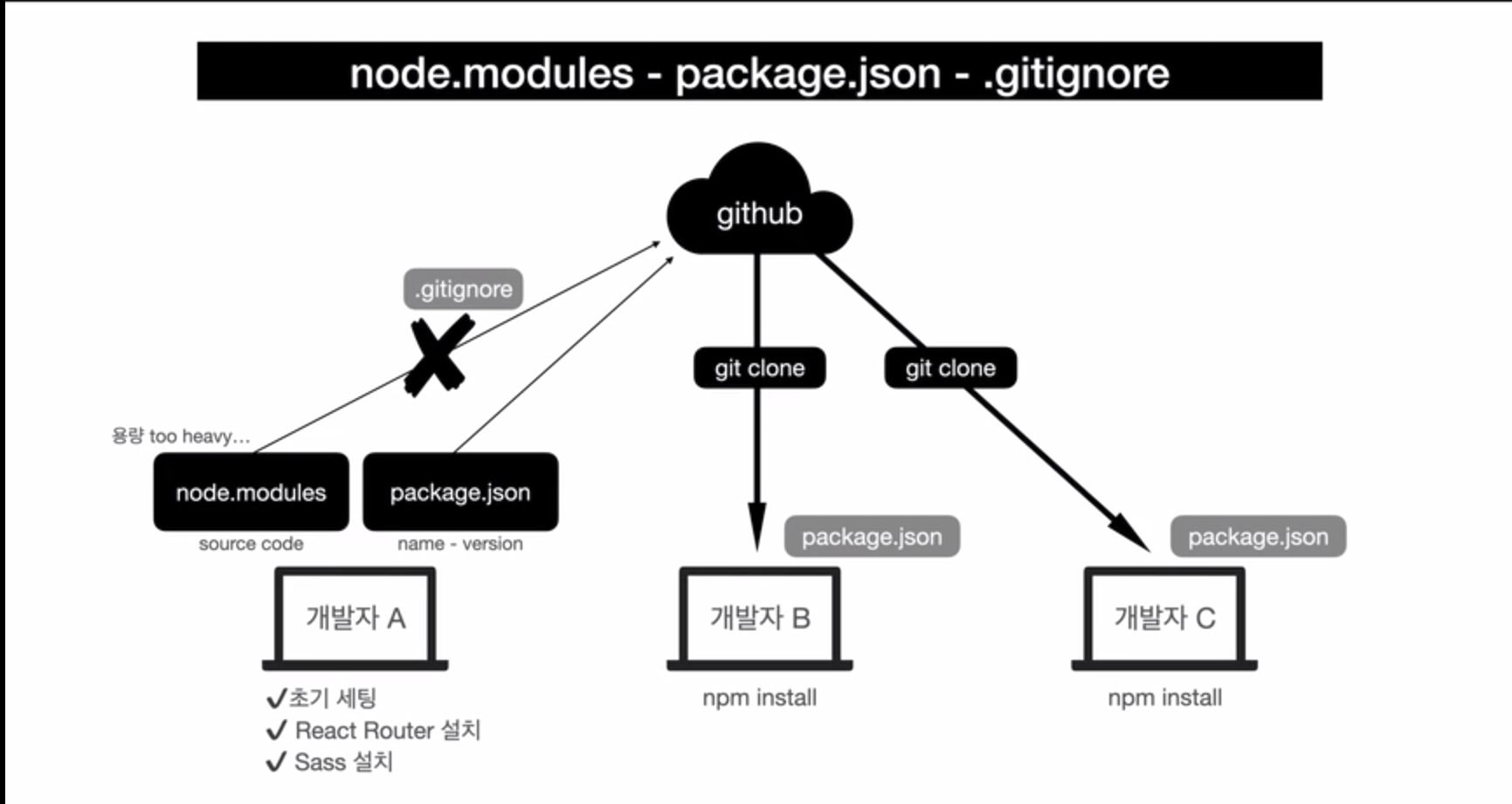 [TIL #14-1 WECODE] React Intro