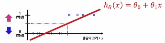 일일스터디_240508_ML : Logistic Regression, Ensemble
