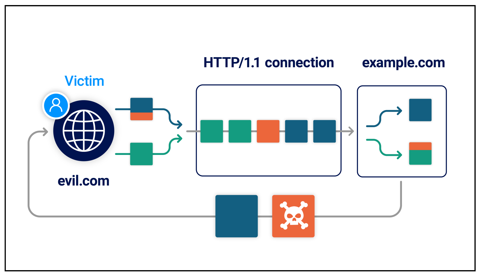 Browser-Powered Desync Attacks