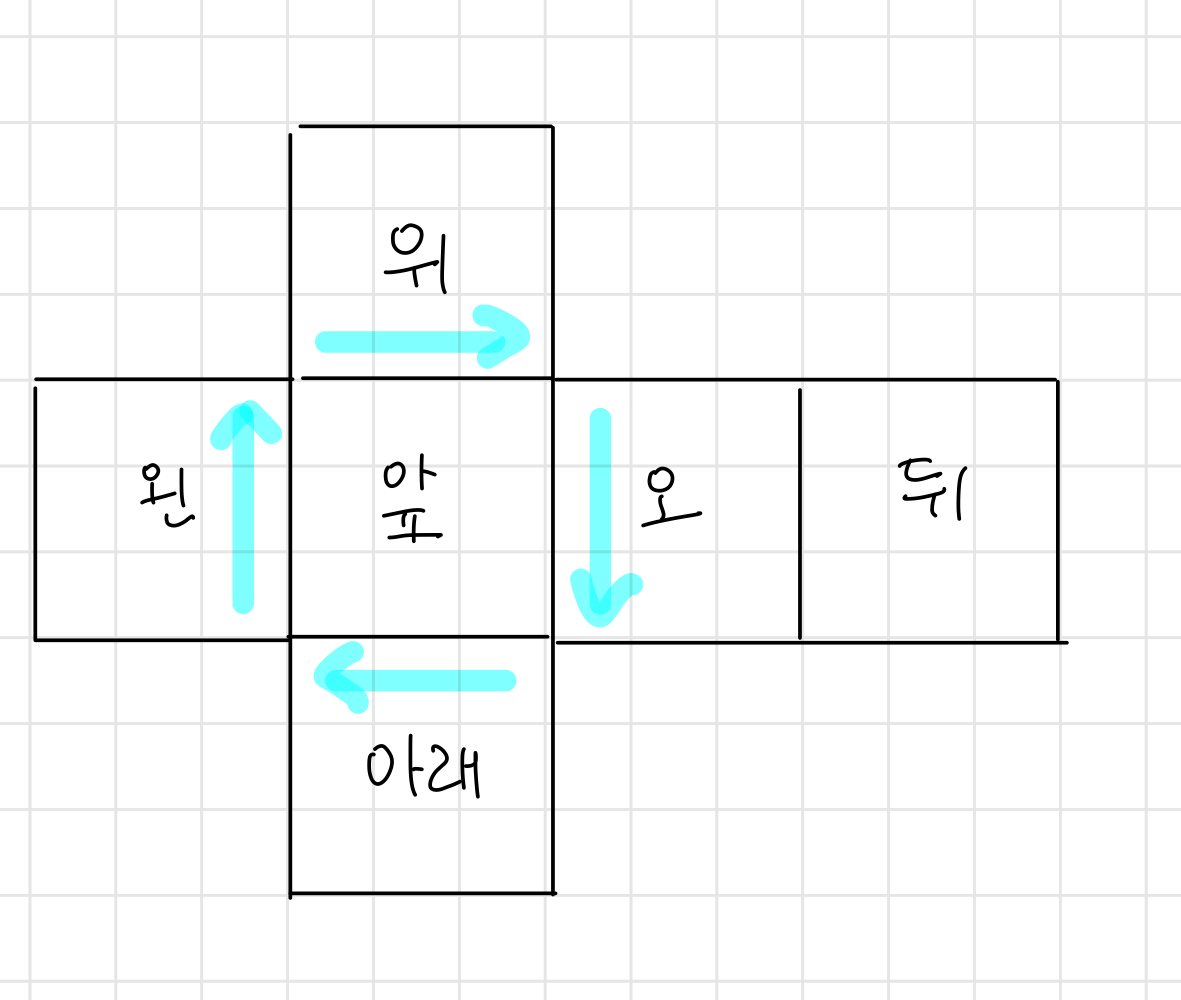 [BOJ] 5373. 큐빙 (Python)