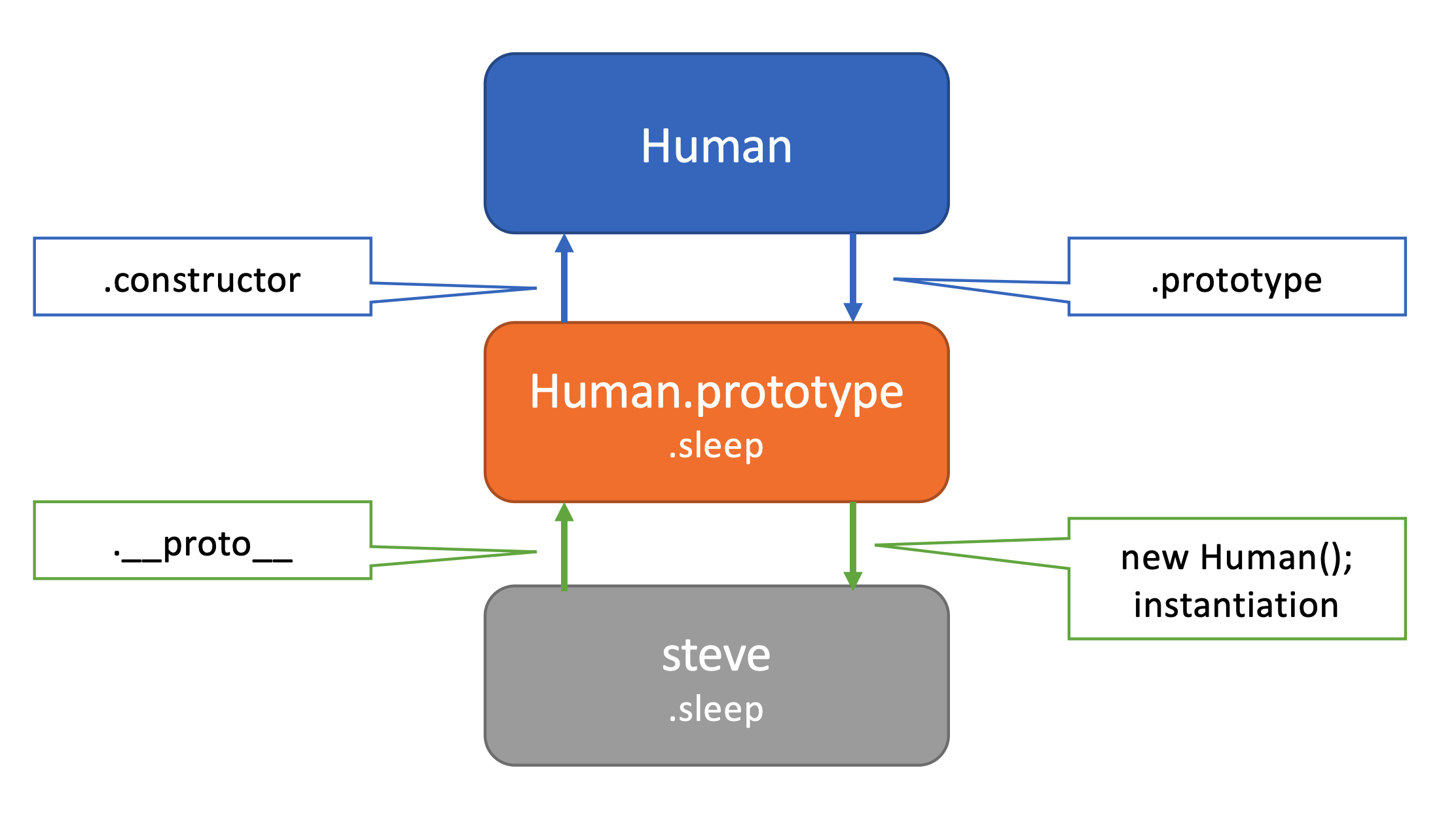 [SEB FE] Section 2 Unit2 - 프로토타입과 클래스