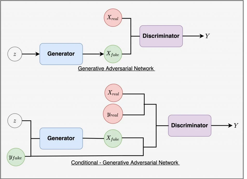 [논문 리뷰 및 실습]Conditional GAN