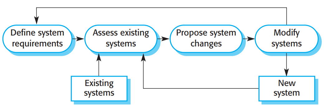 [소프트웨어공학] Chapter2. Software Process