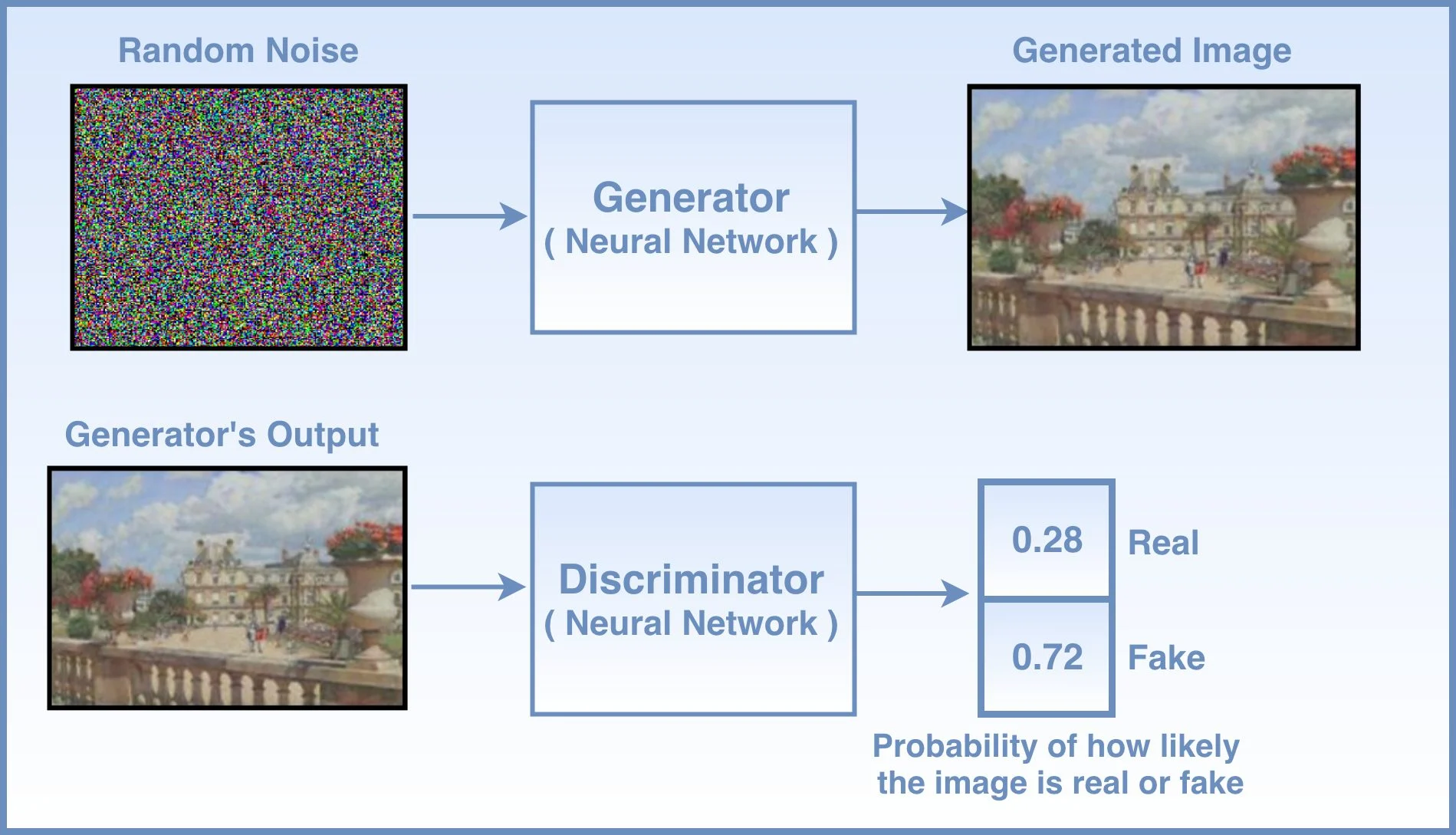 [논문 리뷰 및 실습]Basic Generative Adversarial Networks (GANs)