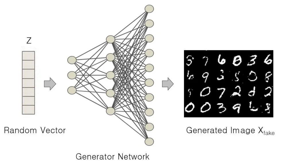 [논문 리뷰 및 실습]Basic Generative Adversarial Networks (GANs)