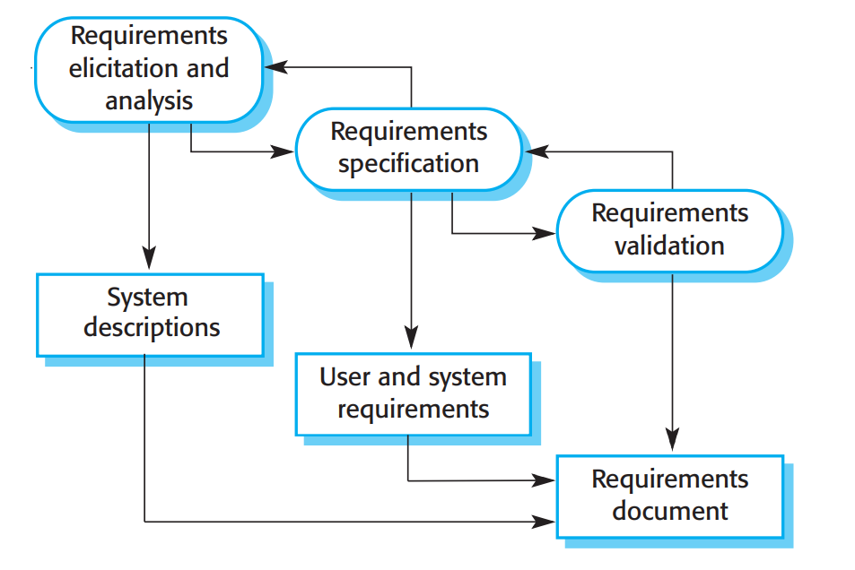 [소프트웨어공학] Chapter2. Software Process