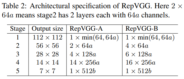 [논문리뷰] RepVGG: Making VGG-style ConvNets Great Again , 2021, CVPR