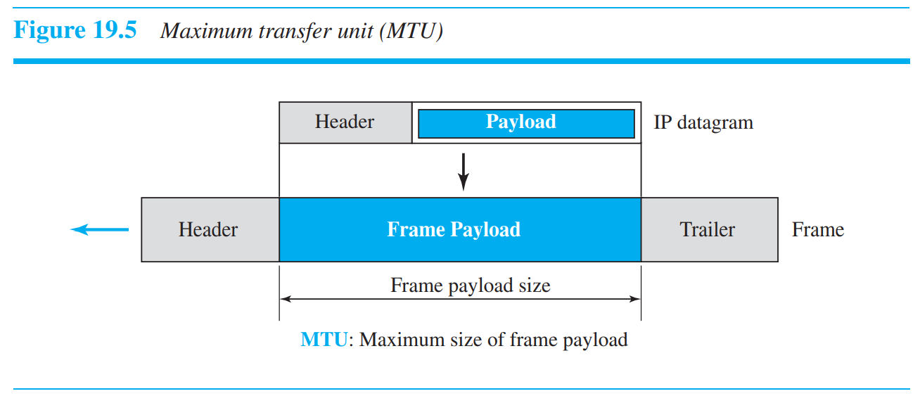 Chapter 19. Network Layer Protocols