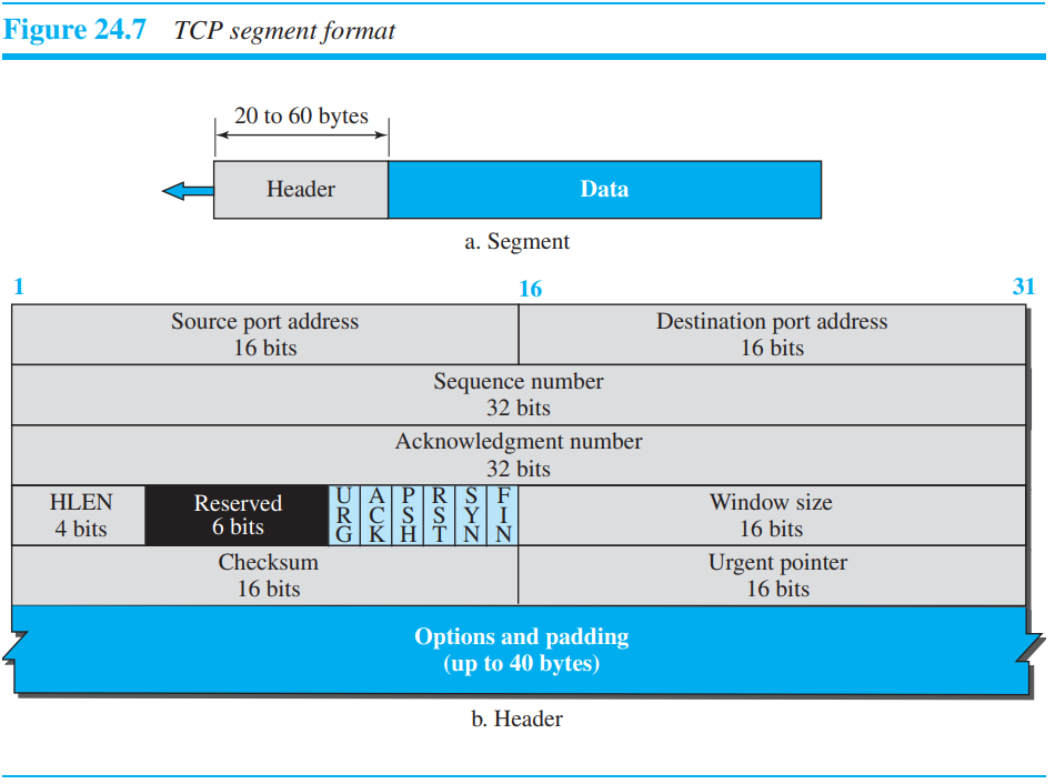 Chapter 24. Transport-Layer Protocols
