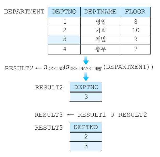 4장 관계 대수와 Sql 