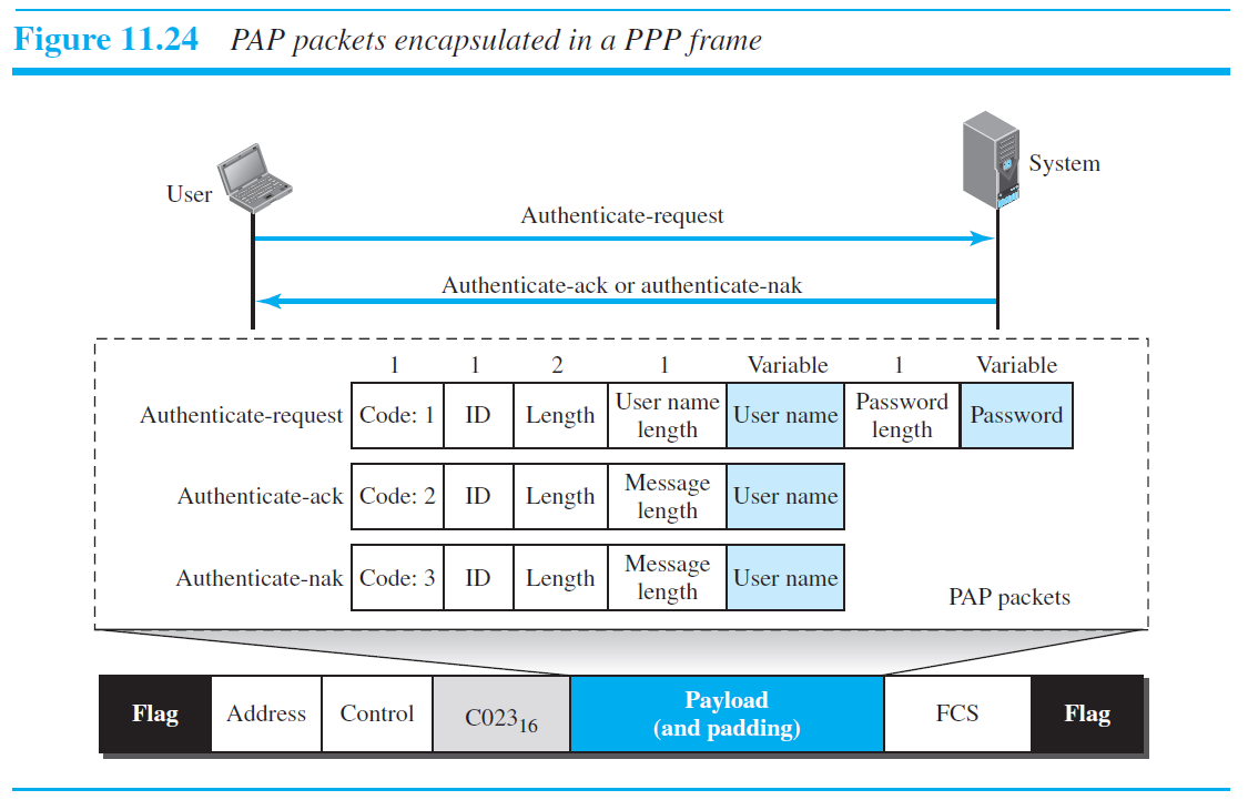 Chapter 11. Data-Link Layer