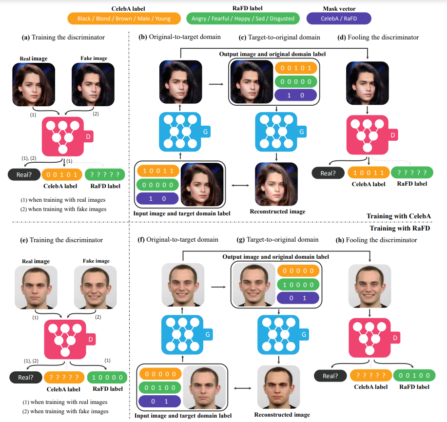[논문 리뷰] StarGAN : Unified Generative Adversarial Networks for Multi-Domain Image-to-Image ...