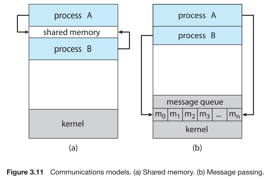 [운영체제 - 공룡책] Chapter 03. Process