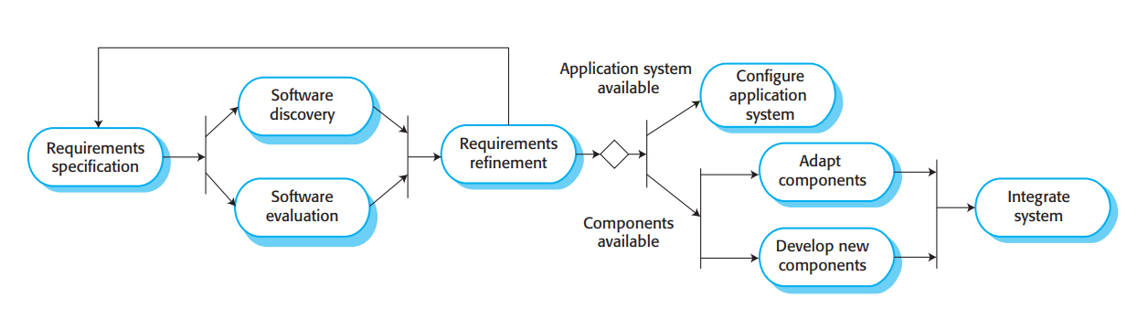 [소프트웨어공학] Chapter2. Software Process
