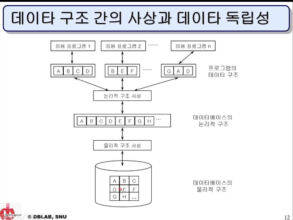 데이터베이스 3주차